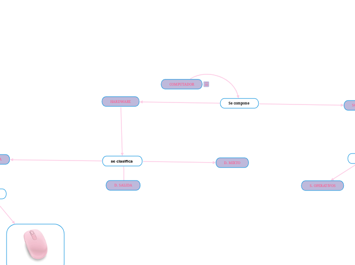 COMPUTADOR - Mind Map